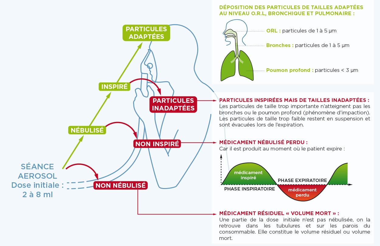 SYST'AM® - L'aérosolthérapie pour un traitement direct et rapide